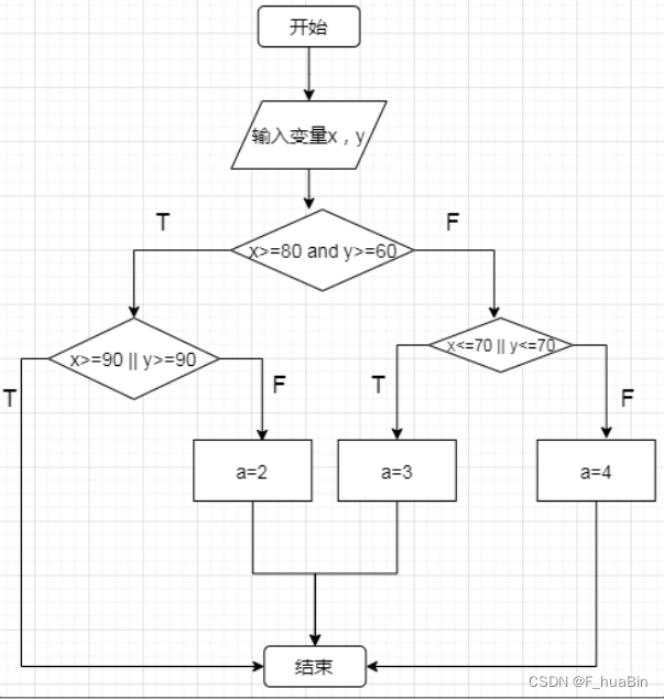 白盒测试（单元测试使用assertThat中equalTo断言）_根据下列流程图编写程序实现相应分析处理并显示结果。返回结果“a=x:”(x为2、3或-CSDN博客