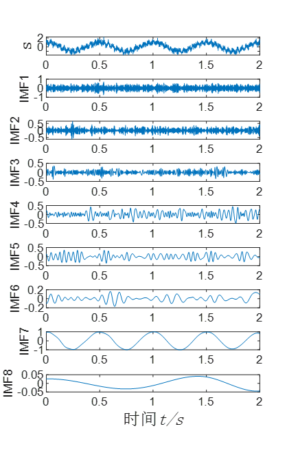 emd/eemd/vmd，附matlab代码，直接复制，绘制频谱图与分解图-CSDN博客