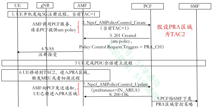 第5篇：PCF向AMF订阅PRA事件， UE的PRA状态改变时，AMF向PCF报告_5g pra-CSDN博客