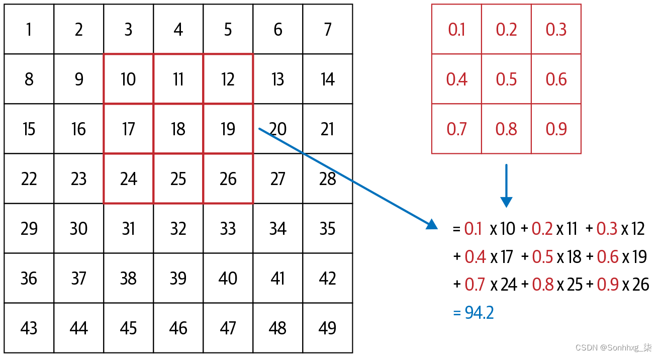 【Pytorch with fastai】第 13 章 ：卷积神经网络_fastai建立卷积模型-CSDN博客