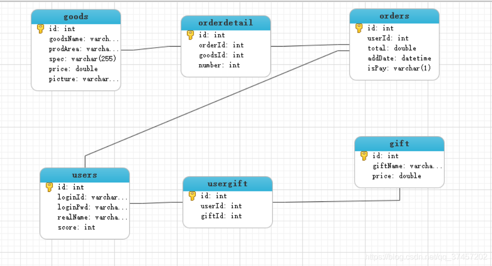 Java控制台下：商城购物系统（一）数据库设计控制台操作的简易购物系统 数据库设计 用户信息表账号、密码、姓名、角色id、状 Csdn博客