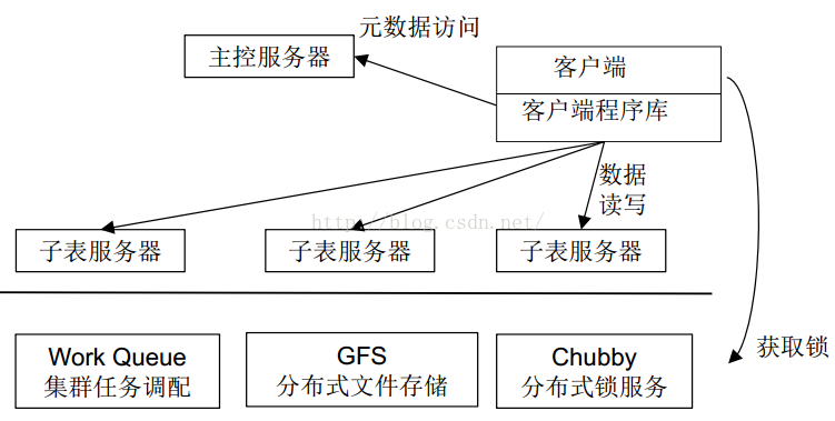 5分钟了解BigTable-CSDN博客