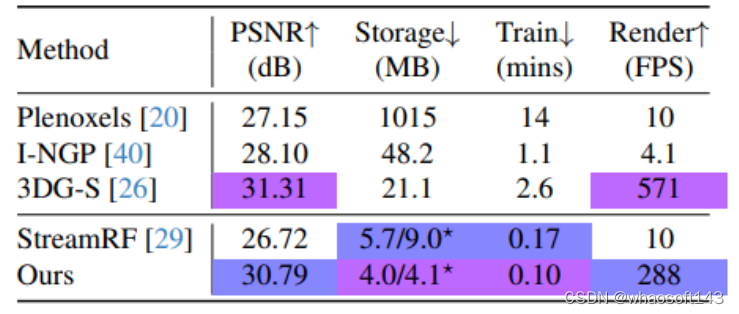 3DGStream_gaussian stream-CSDN博客