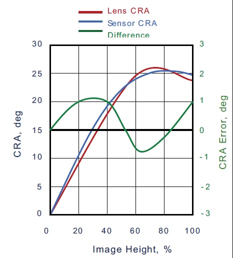 ImageSensor与镜头CRA匹配的重要性及影响分析-CSDN博客