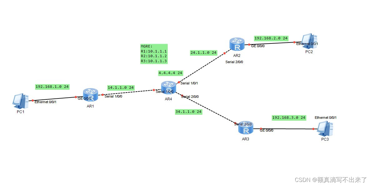 网络设备配置：PPP认证、GRE隧道与RIP路由-CSDN博客