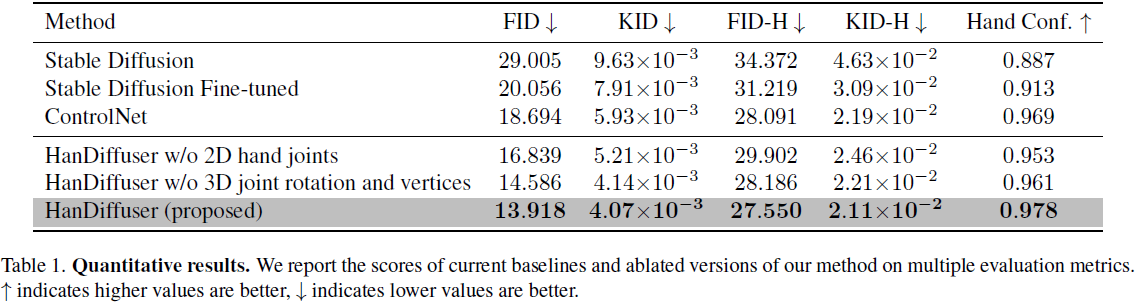 （2024，手部生成，SMPL，MANO，SD，手部参数）HanDiffuser：具有逼真手部外观的文本到图像生成_mano hand-CSDN博客