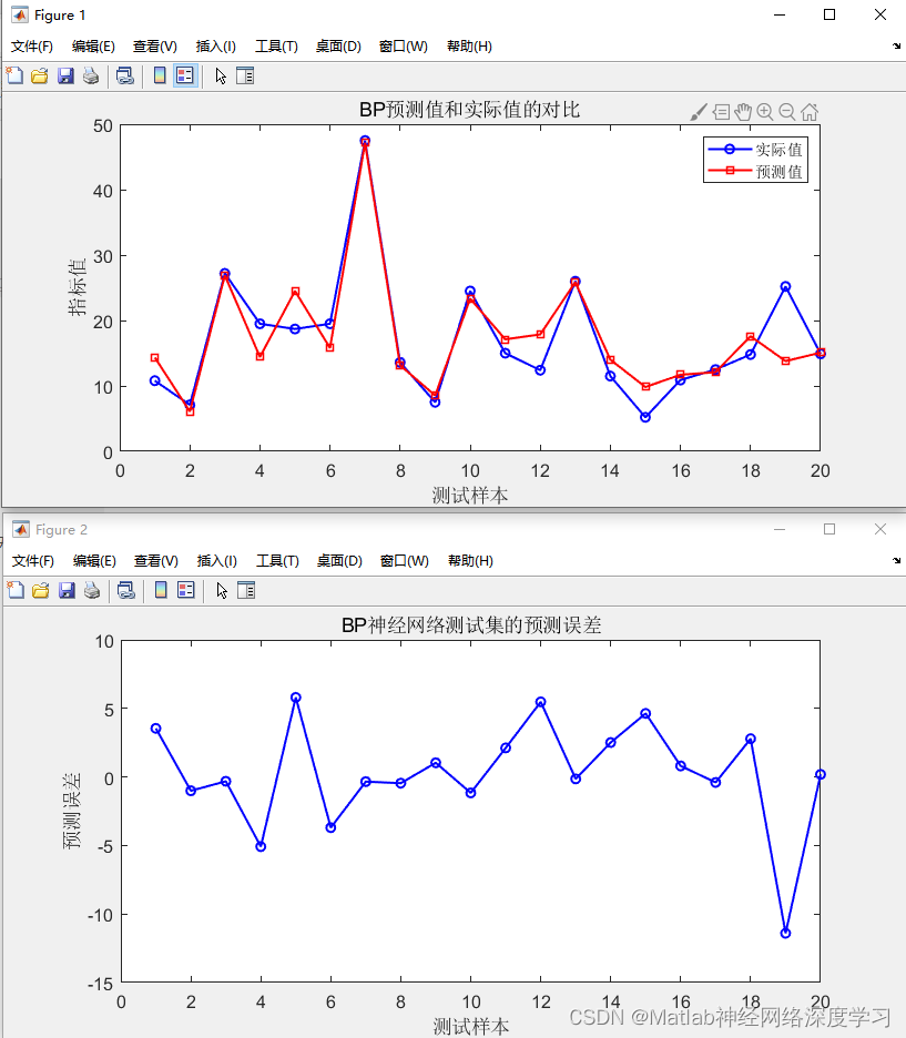 Bp神经网络预测回归matlab代码（代码完整可直接用，注释详细，可供学习）bp神经网络matlab代码 Csdn博客