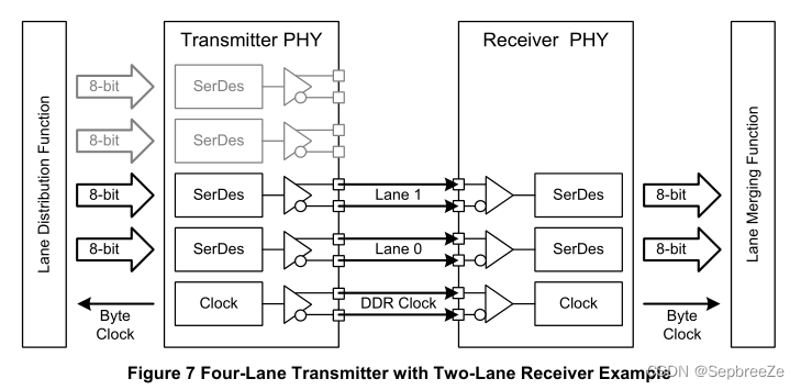 MIPI-DSI学习笔记（一）_dsi mode: lane num: transfer count:-CSDN博客