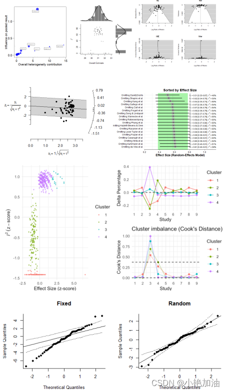 深入解读Meta分析：原理、公式、操作步骤及结果分析；R语言Meta回归分析、诊断分析、不确定性分析与精美作图-CSDN博客
