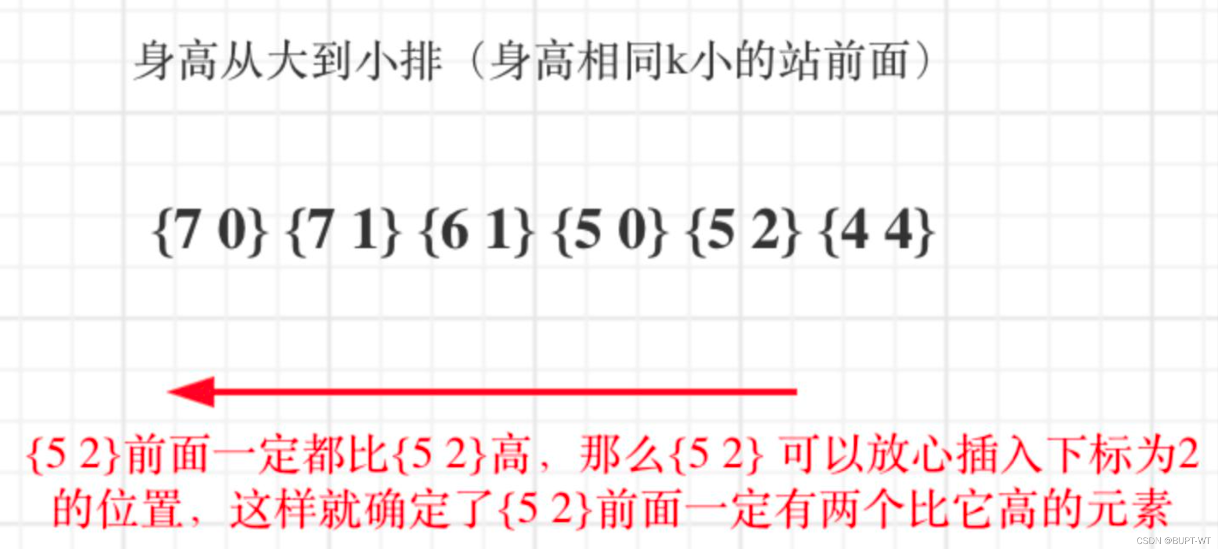 171. Leetcode 406. 根据身高重建队列 (贪心算法-两个维度权衡题目)_for p in people: que.insert(p[1], p) return que-CSDN博客