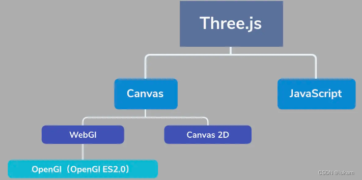 Three.js 入门（一）— 开发环境搭建_threejs环境搭建-CSDN博客