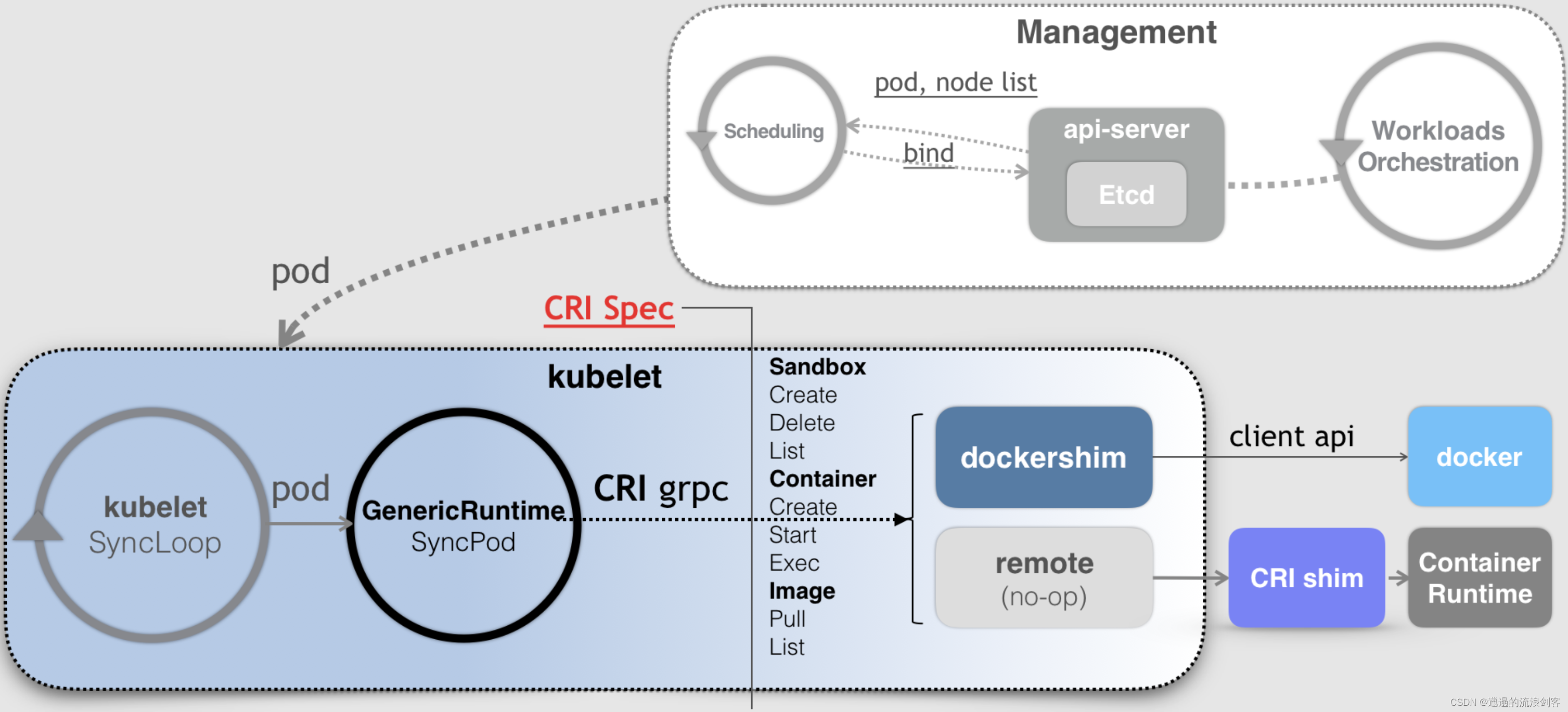 kubelet源码学习（一）：kubelet工作原理、kubelet启动过程-CSDN博客