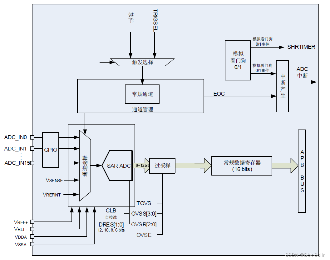 STM32笔记-AD模数转换_stm32ad转换流程图-CSDN博客
