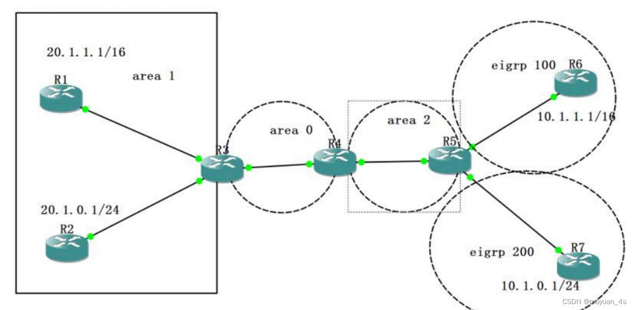 第8天hcip-CSDN博客
