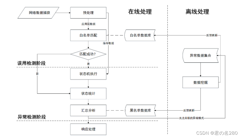 网络安全详解：IDS、防火墙、恶意软件、APT攻击及SSL工作原理-CSDN博客