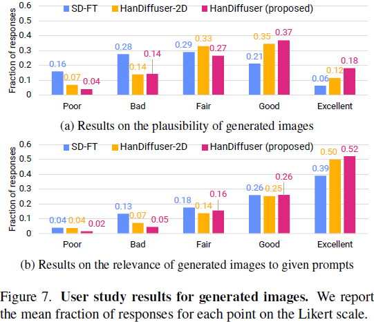 （2024，手部生成，SMPL，MANO，SD，手部参数）HanDiffuser：具有逼真手部外观的文本到图像生成_mano hand-CSDN博客