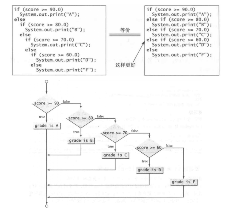 Java-Day04 程序流程控制：使用Scanner类从键盘获取不同类型的变量、选择结构语句(if-else、switch-case)、循环结构语句(for、while、do while ...