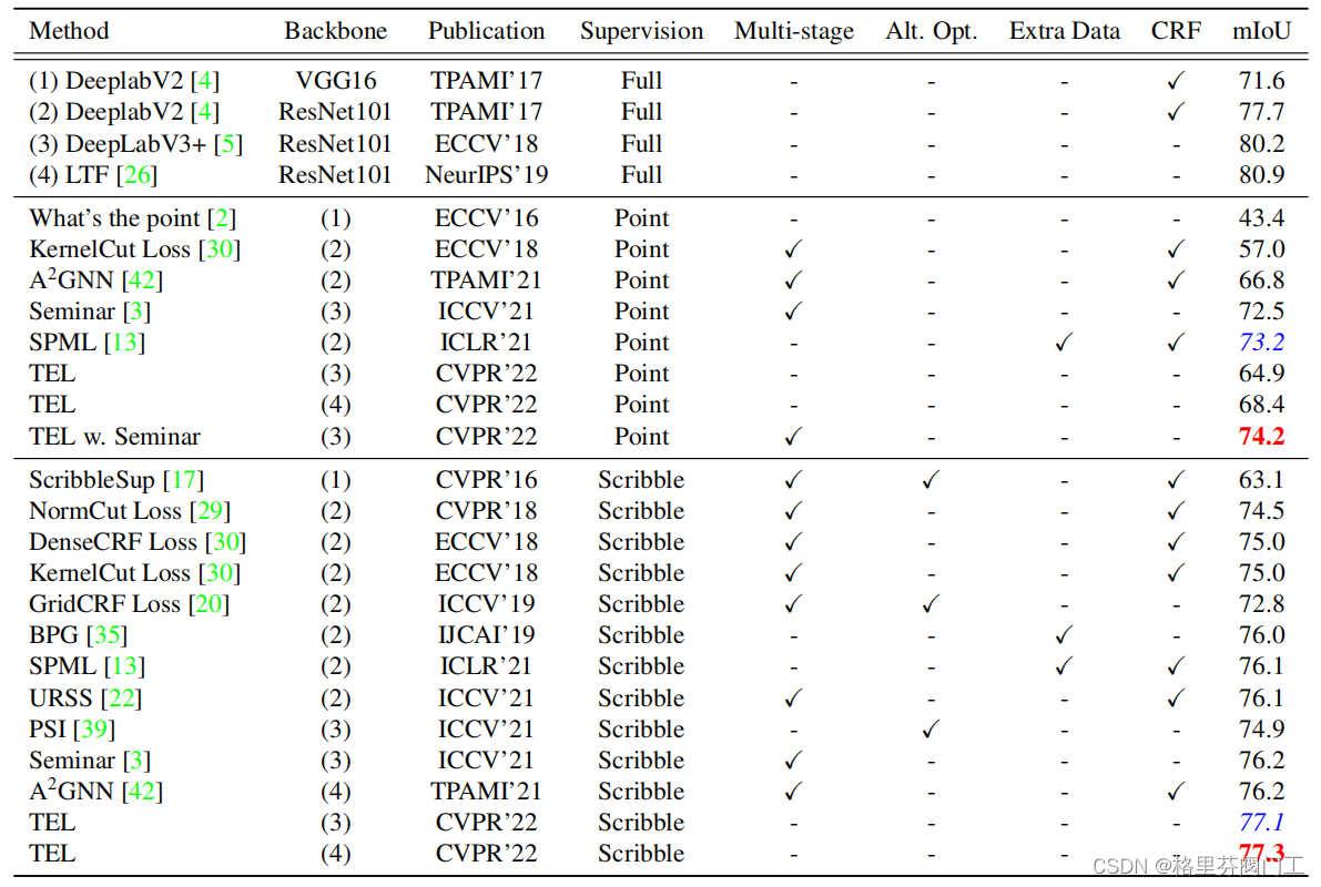 精读Tree Energy Loss: Towards Sparsely Annotated Semantic Segmentation-CSDN博客