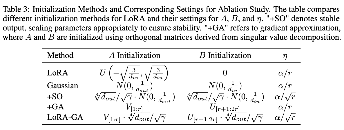 如何拯救LoRA初始化？LoRA-GA：性能显著提升+收敛速度更快！_lora 初始化-CSDN博客