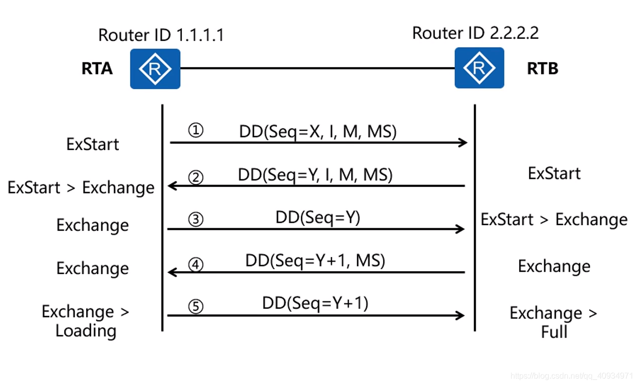 OSPF邻接关系建立详解：从ExStart到Full状态-CSDN博客