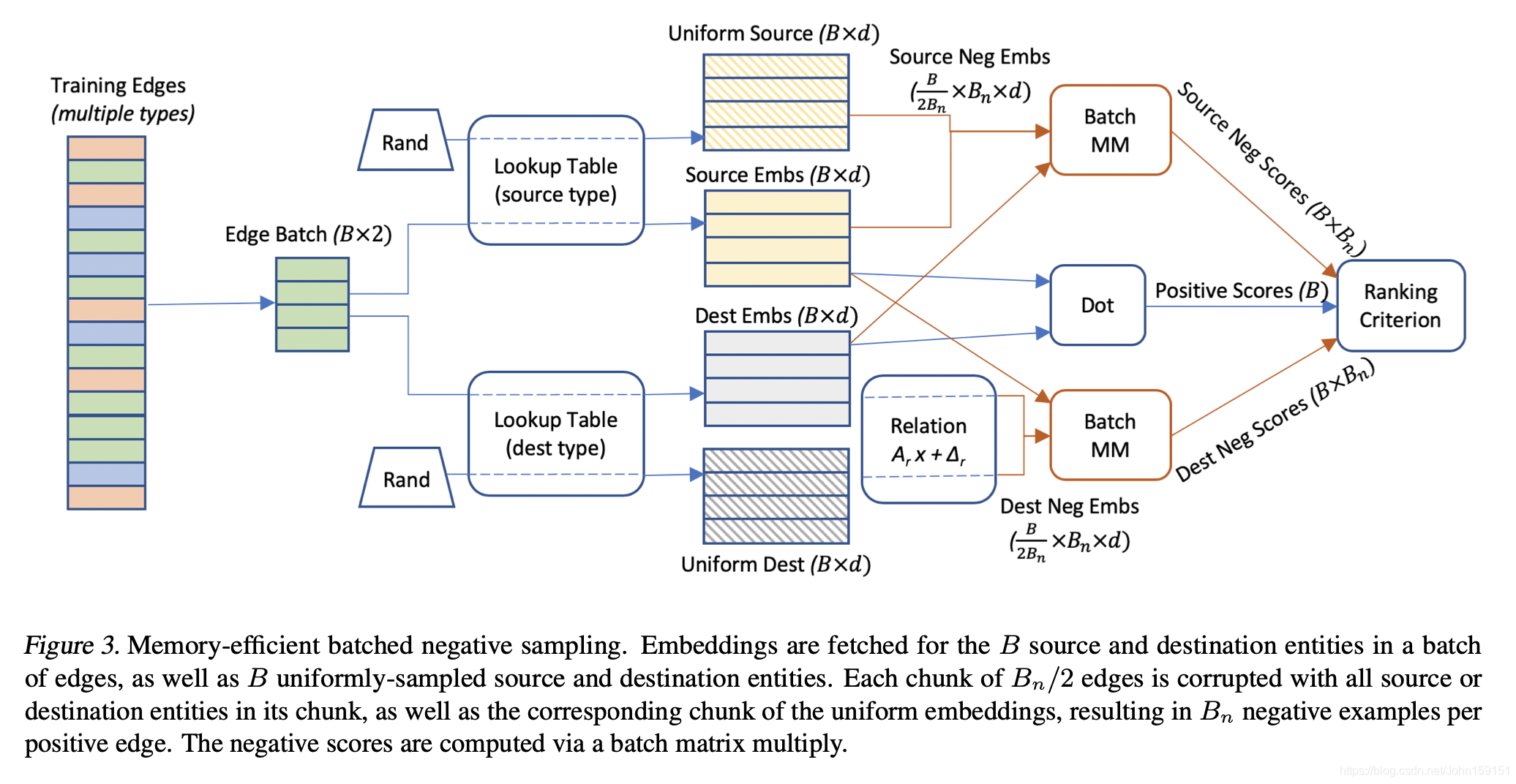 #Paper Reading# PyTorch-BigGraph: A Large-scale Graph Embedding Framework_pytorch-biggraph: a ...