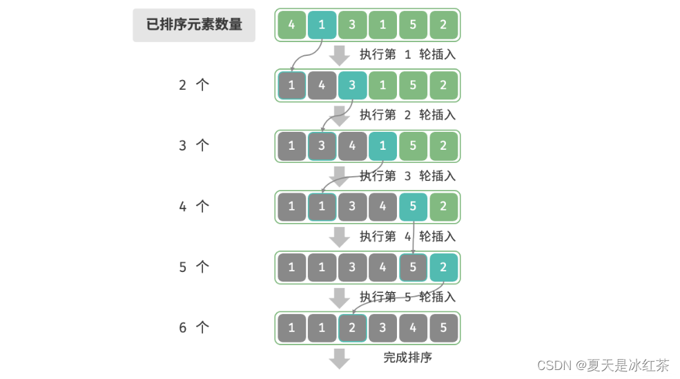 排序算法之插入排序插入排序的算法实现 Csdn博客