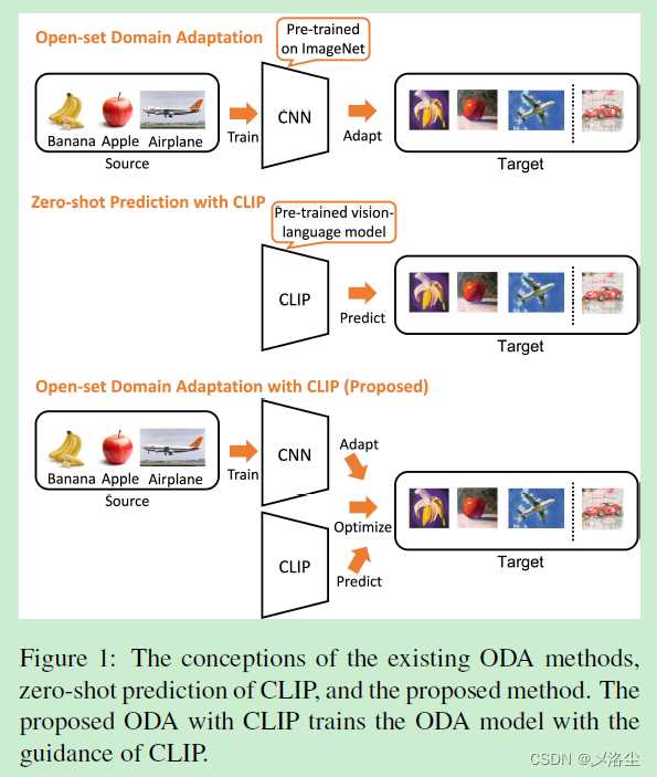 VL 模型 Open-Set Domain Adaptation with Visual-Language Foundation Models 论文阅读笔记-CSDN博客