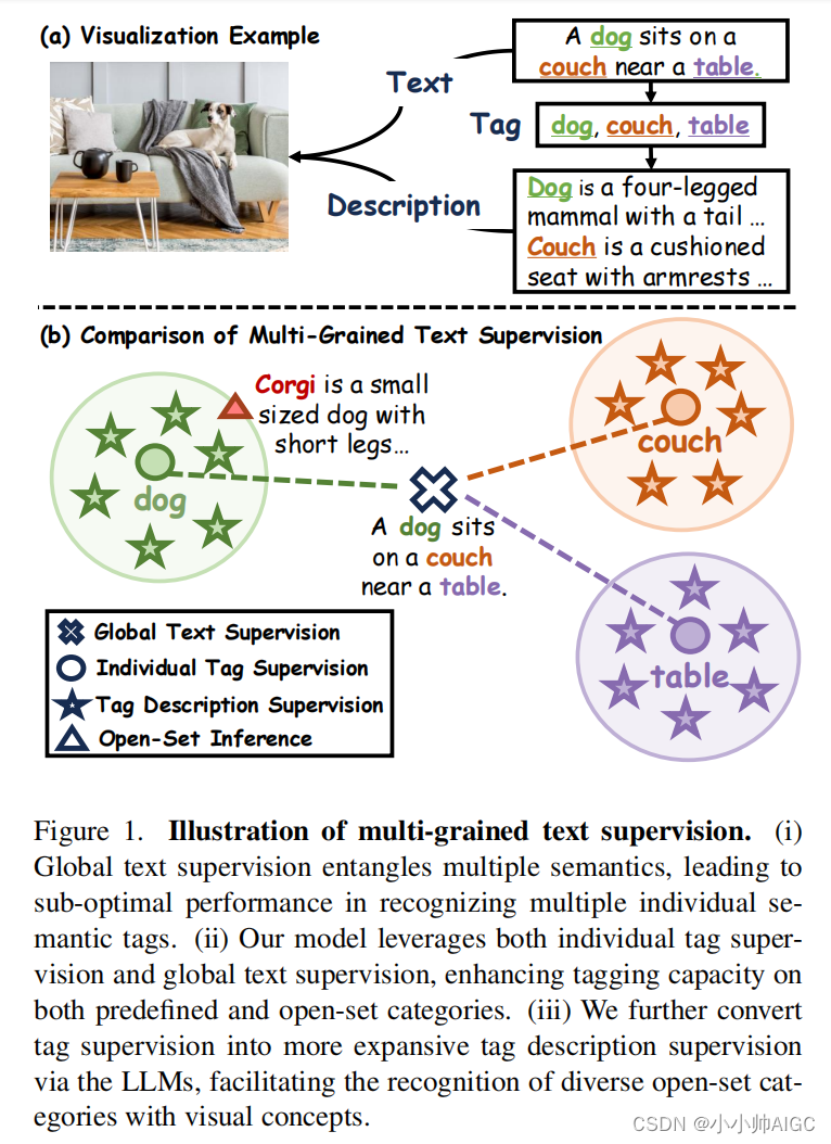 识别一切（Tag2Text/RAM/RAM++）之RAM++论文详细阅读：Open-Set Image Tagging with Multi-Grained Text Supervision ...