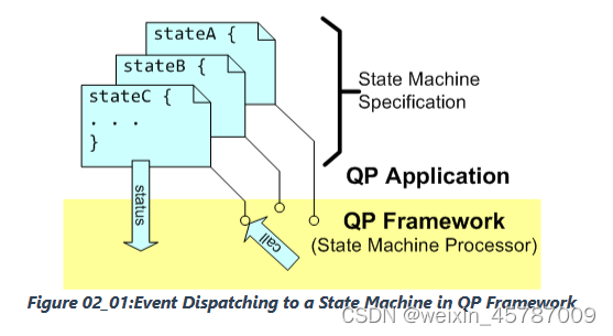 QP 状态机：嵌入式实时框架_qp状态机-CSDN博客