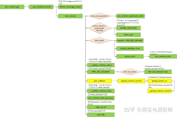 一文搞懂Linux runtime pm-CSDN博客