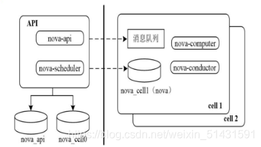 OpenStack八大核心组件精讲之---nova_nova-conductor-CSDN博客