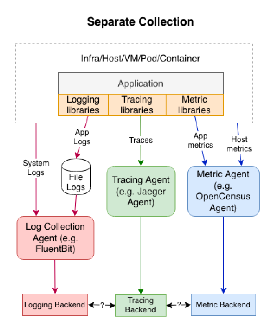 OpenTelemetry Logging 思维导图，收藏-CSDN博客
