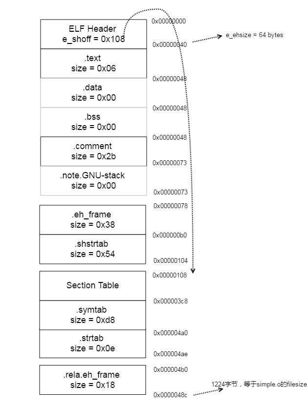 使用readelf和objdump剖析目标文件_readelf lma-CSDN博客