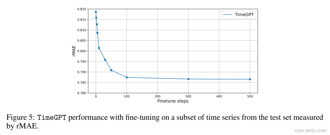 论文笔记：TimeGPT-1_timegpt论文-CSDN博客