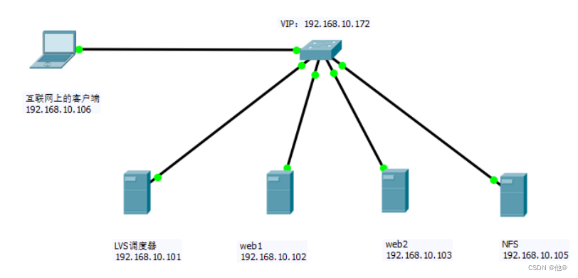 直接路由模式（LVS-DR）-CSDN博客