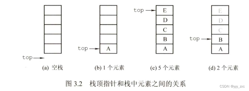 复习五：栈_s.data[s.top]-CSDN博客