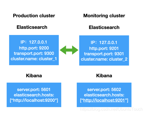 Elasticsearch：跨集群搜索 Cross-cluster search (CCS)_elasticsearch ccs-CSDN博客