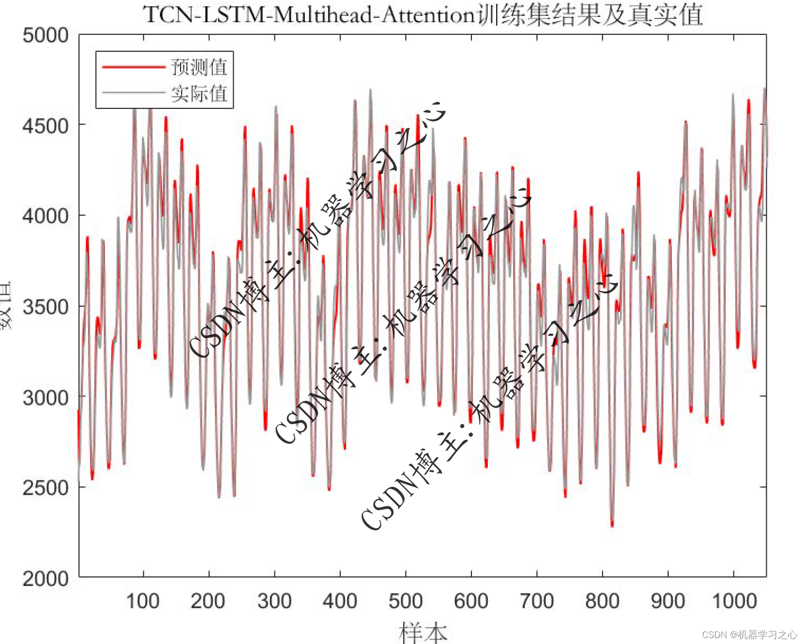 EI级 | Matlab实现TCN-LSTM-Multihead-Attention多头注意力机制多变量时间序列预测_tcn 多头-CSDN博客