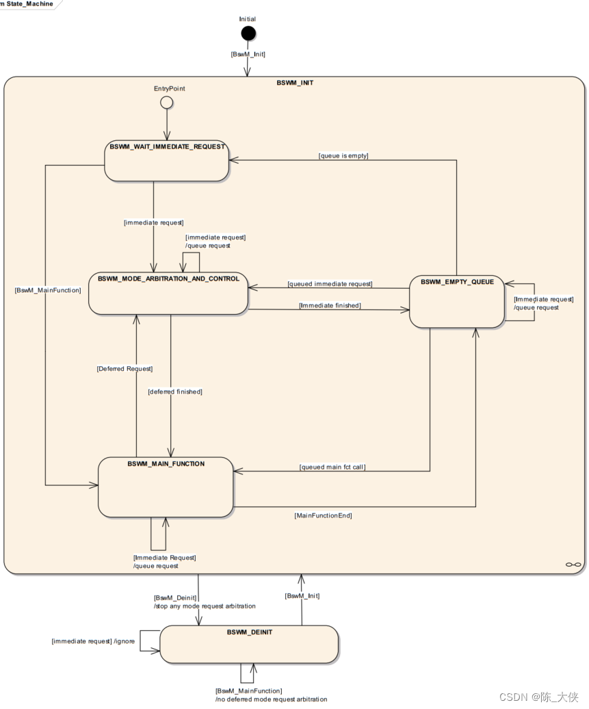 AUTOSAR-BswM 模式管理_microsar bswm-CSDN博客