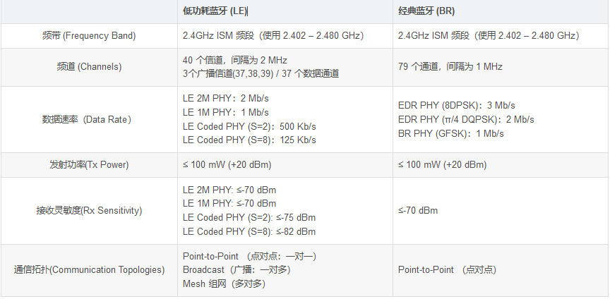 Esp32 Arduino学习篇 三 蓝牙esp32开启蓝牙 Csdn博客
