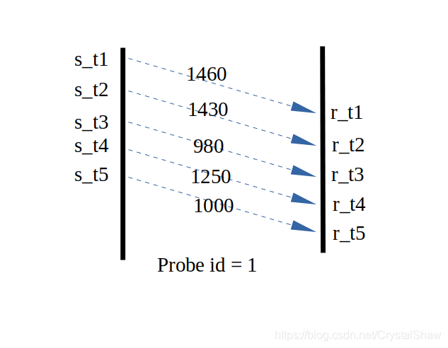 Webrtc Qos方法四3probe探测算法学习webrtc Probe Csdn博客