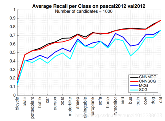 【论文翻译】Convolutional Oriented Boundaries-CSDN博客