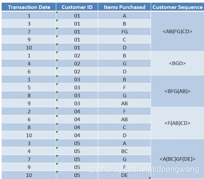 GSP（Generalized Sequential Pattern Mining）算法_gsp算法-CSDN博客