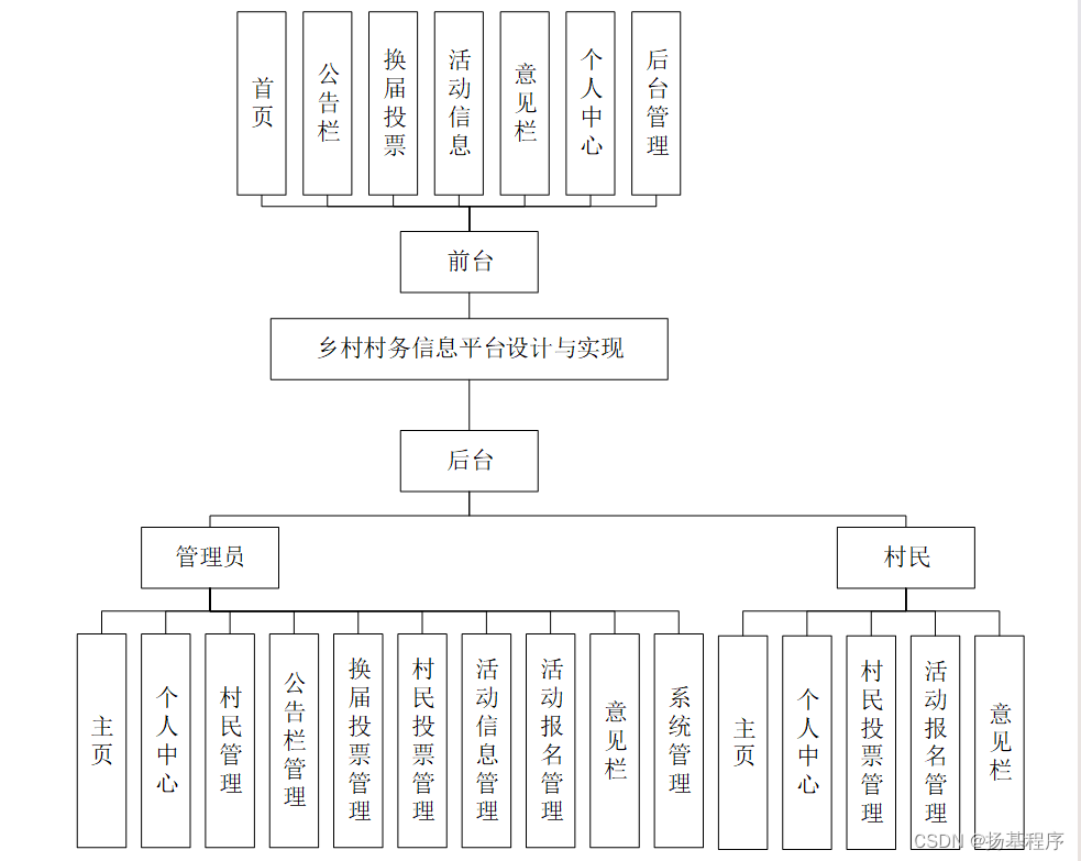 java/jsp/ssm乡村村务信息平台设计与实现【2024年毕设】-CSDN博客