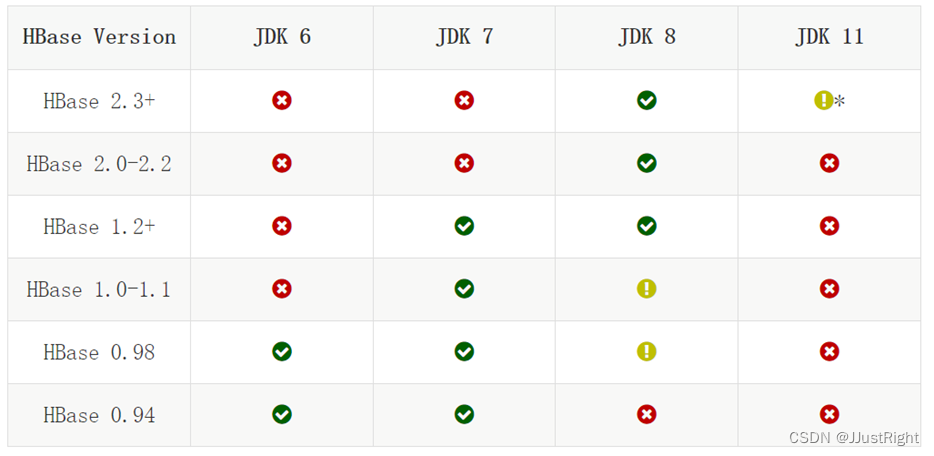 搭建HBase2.x完全分布式集群（CentOS 9 + Hadoop3.x）_构建分布集群-CSDN博客