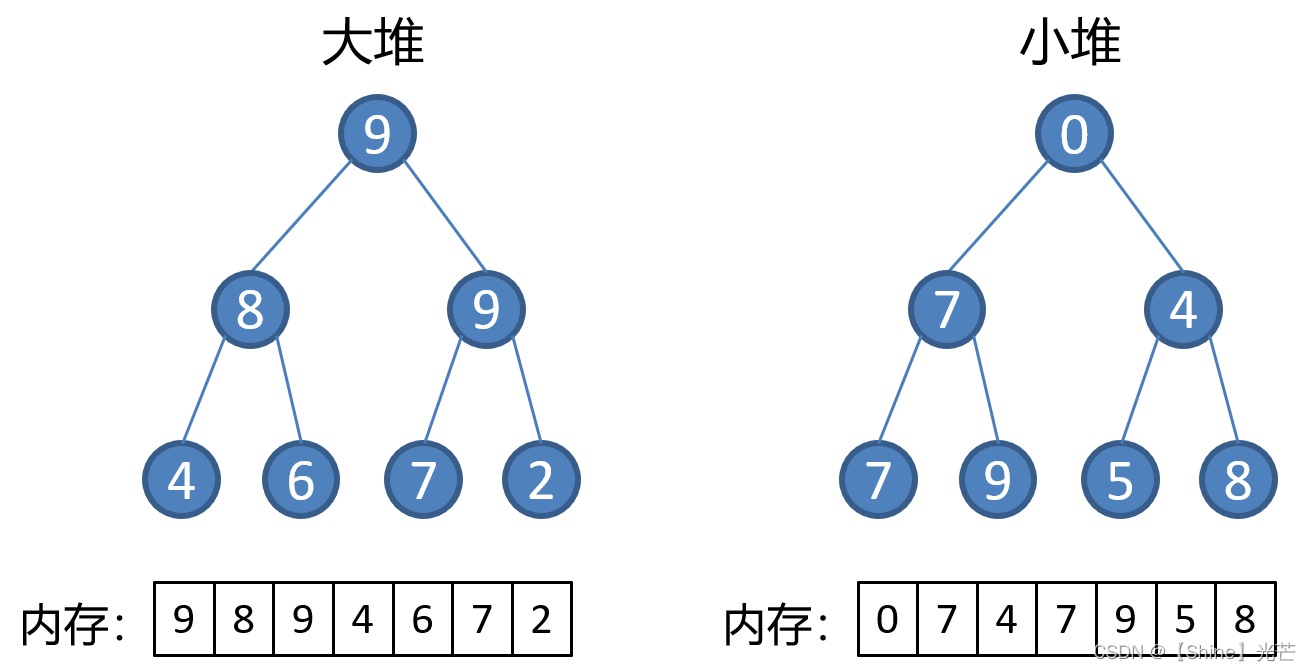 C Stl：优先级队列priority Queue的使用方法和模拟实现 C Stl优先队列实现 Csdn博客