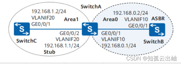 华为配置OSPF的Stub区域示例_ospf stub配置-CSDN博客