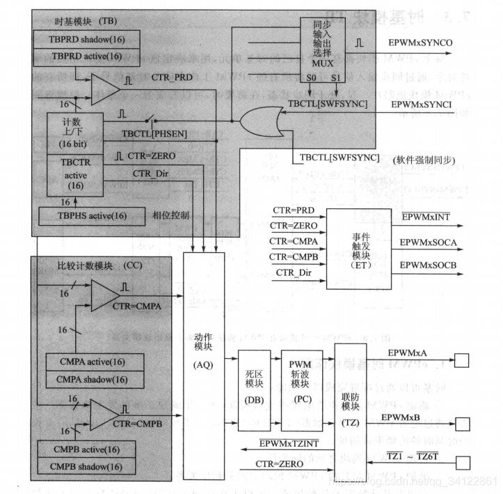 TI DSP 28335 ePWM实现单路带死区PWM_ti dsp epwm-CSDN博客