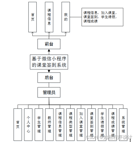 java/php/net/python基于微信小程序的课堂签到系统【2024年毕设】-CSDN博客