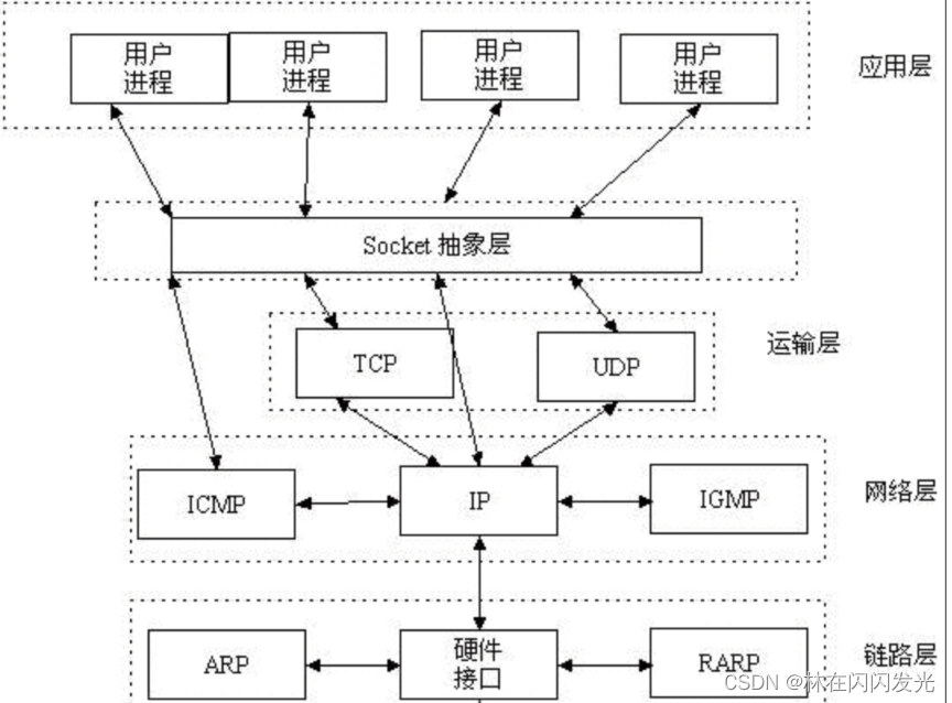 HTTP、TCP、Socket和WebSocket的区别和联系_websocket属于哪一层的协议-CSDN博客